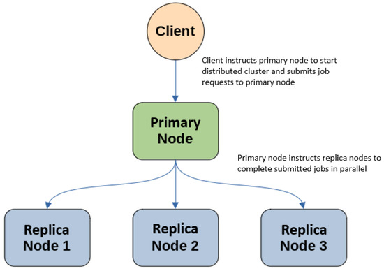 Development of a Low-Cost Distributed Computing Pipeline for High-Throughput Cotton Phenotyping