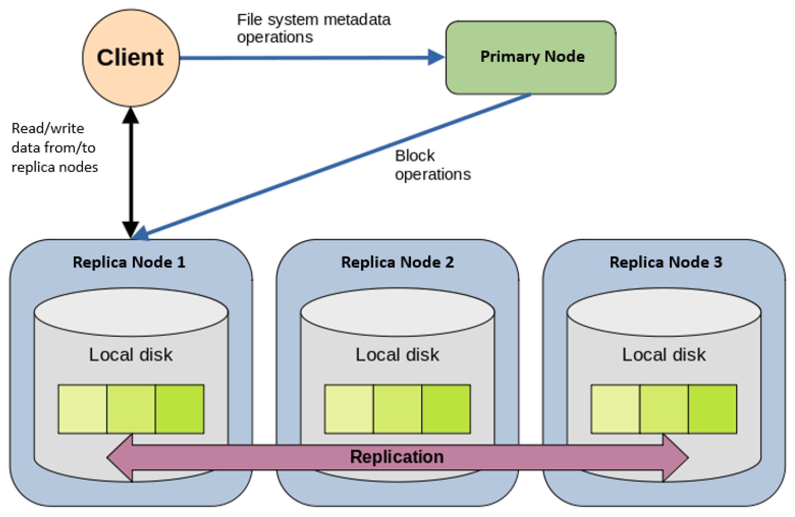 Sensors | Free Full-Text | Development of a Low-Cost Distributed ...