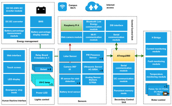 RoboCoV Cleaner: An Indoor Autonomous UV-C Disinfection Robot with ...