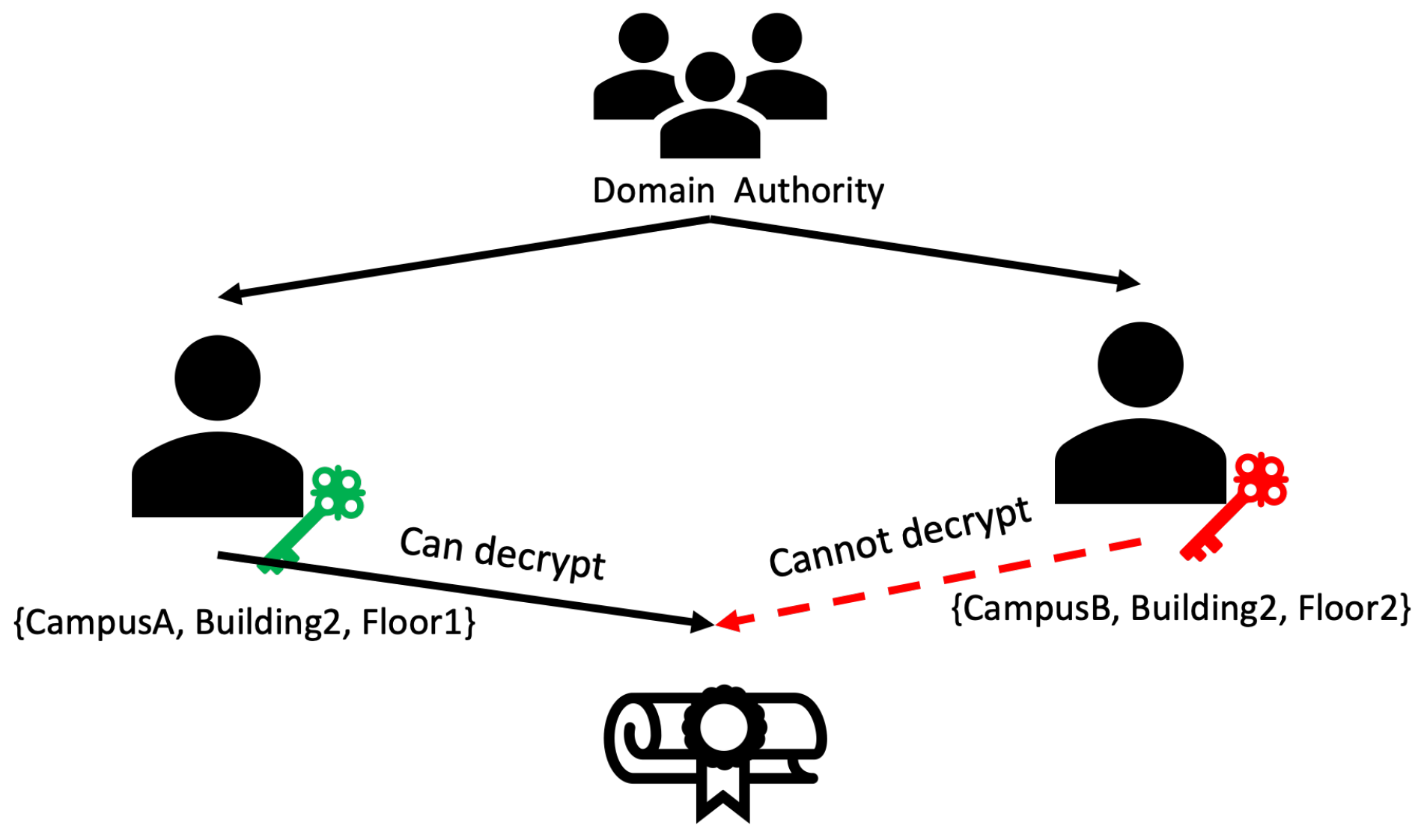 Sensors | Free Full-Text | IHIBE: A Hierarchical and Delegated Access Control Mechanism for IoT ...