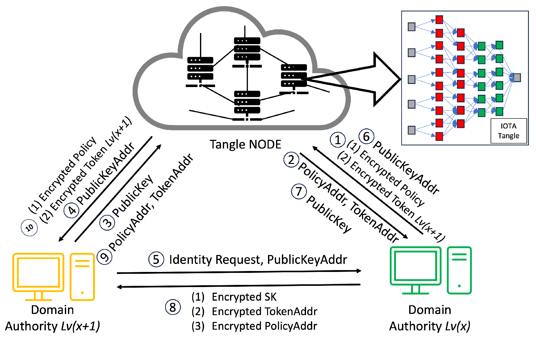 Sensors | Free Full-Text | IHIBE: A Hierarchical and Delegated Access Control Mechanism for IoT ...
