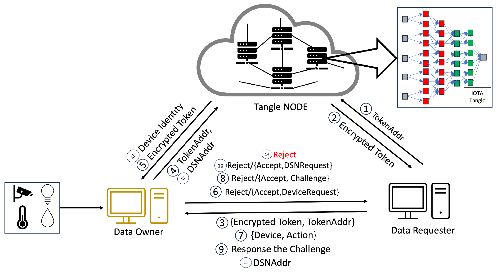 Sensors | Free Full-Text | IHIBE: A Hierarchical and Delegated Access Control Mechanism for IoT ...