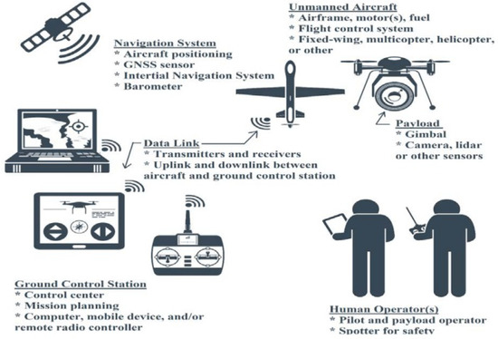Sensors | Free Full-Text | UAV-Based Secure Data Communication: Multilevel Authentication ...