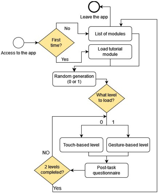 Gesture-Based Interactions: Integrating Accelerometer and Gyroscope ...