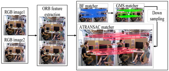 Research on Inter-Frame Feature Mismatch Removal Method of VSLAM in Dynamic Scenes