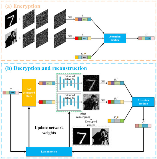 Optical Encryption Using Attention-Inserted Physics-Driven Single-Pixel Imaging