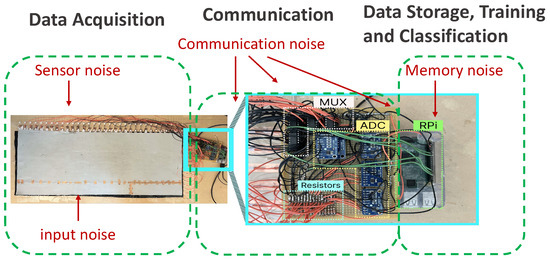 Enhanced Noise-Resilient Pressure Mat System Based on Hyperdimensional Computing