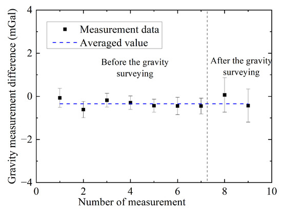 High-Precision Atom Interferometer-Based Dynamic Gravimeter Measurement ...