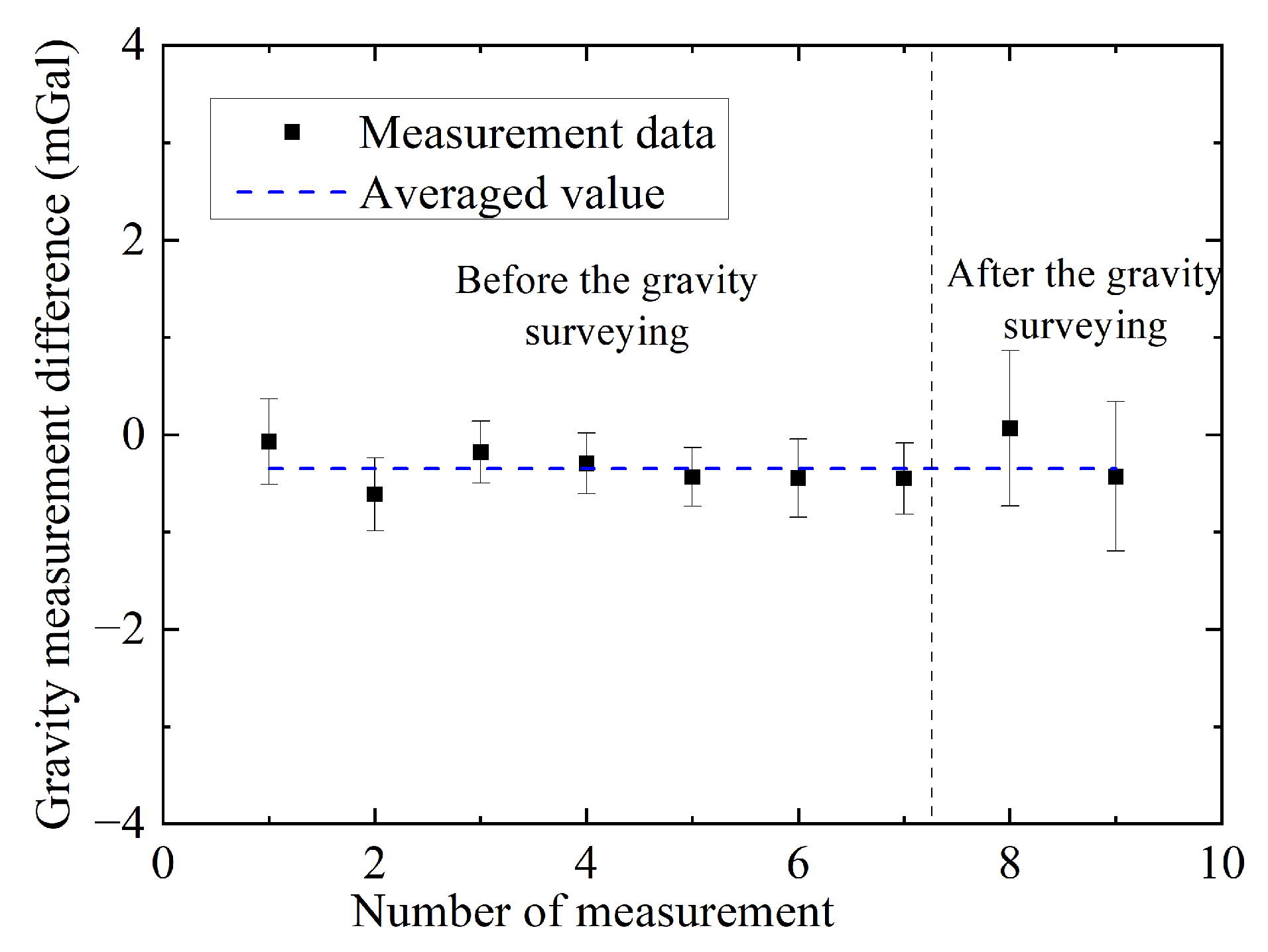 High-Precision Atom Interferometer-Based Dynamic Gravimeter Measurement ...