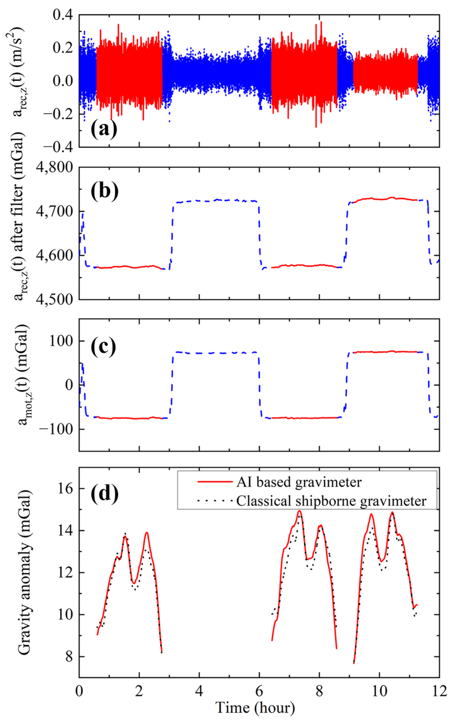 High-Precision Atom Interferometer-Based Dynamic Gravimeter Measurement ...