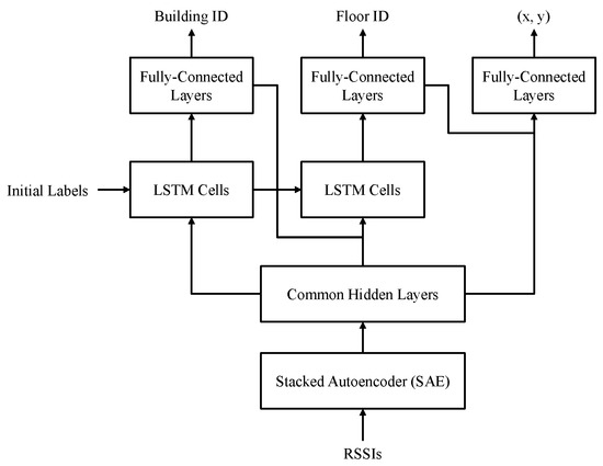 Sensors | Free Full-Text | Multi-Dimensional Wi-Fi Received Signal Strength Indicator Data ...
