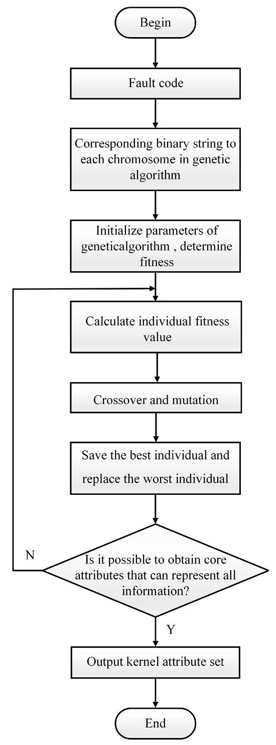 Open-Circuit Fault Diagnosis of T-Type Three-Level Inverter Based on Knowledge Reduction