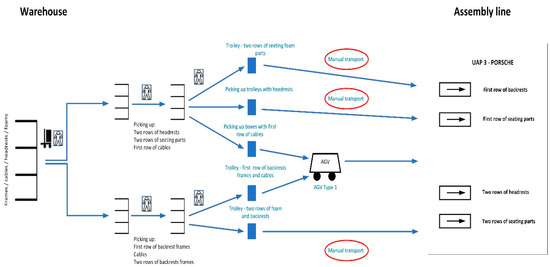 Implementation of Automated Guided Vehicles for the Automation of ...