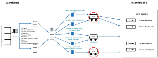 Implementation of Automated Guided Vehicles for the Automation of ...