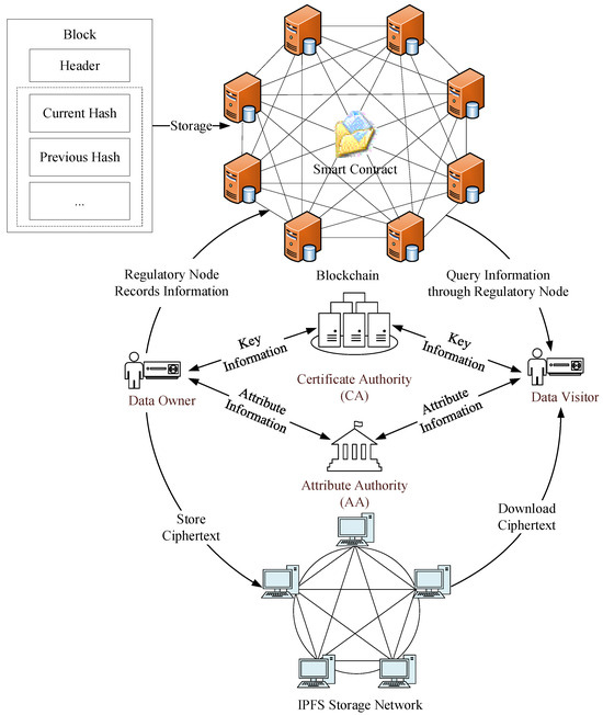 Sensors | Free Full-Text | Enhancing Security and Flexibility in the Industrial Internet of ...