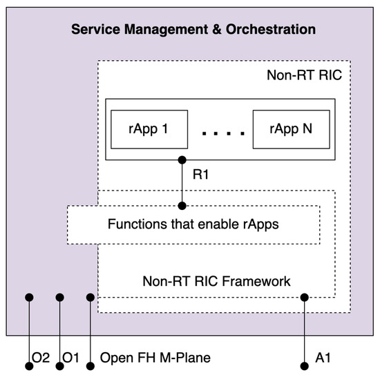 Sensors | Free Full-Text | A Survey on Open Radio Access Networks ...
