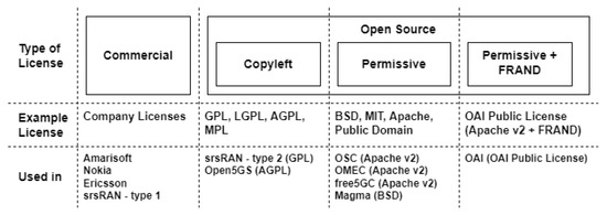 Sensors | Free Full-Text | A Survey on Open Radio Access Networks ...