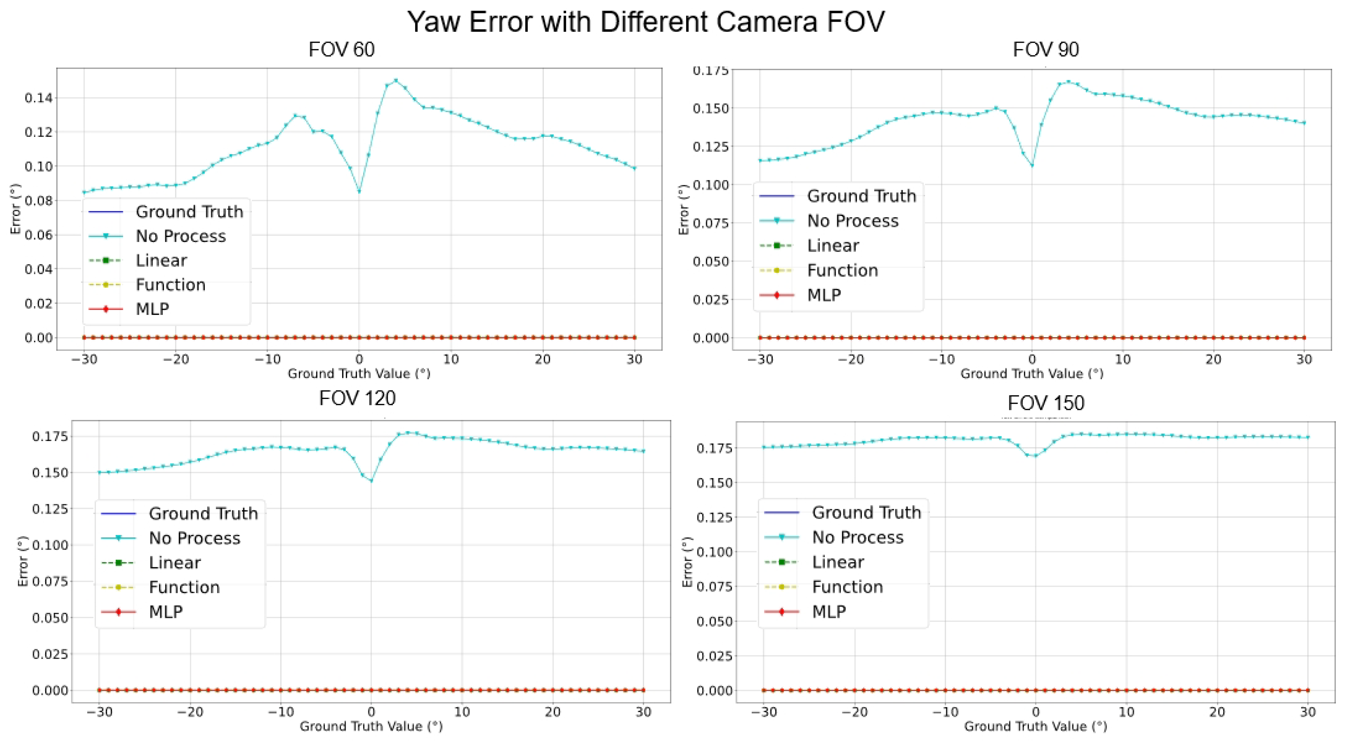 Multilayer Perceptron Based Error Compensation For Automatic On The Fly Camera Orientation