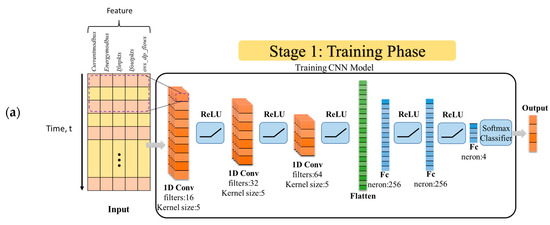 Sensors | Free Full-Text | Multi-Stage Learning Framework Using Convolutional Neural Network and ...
