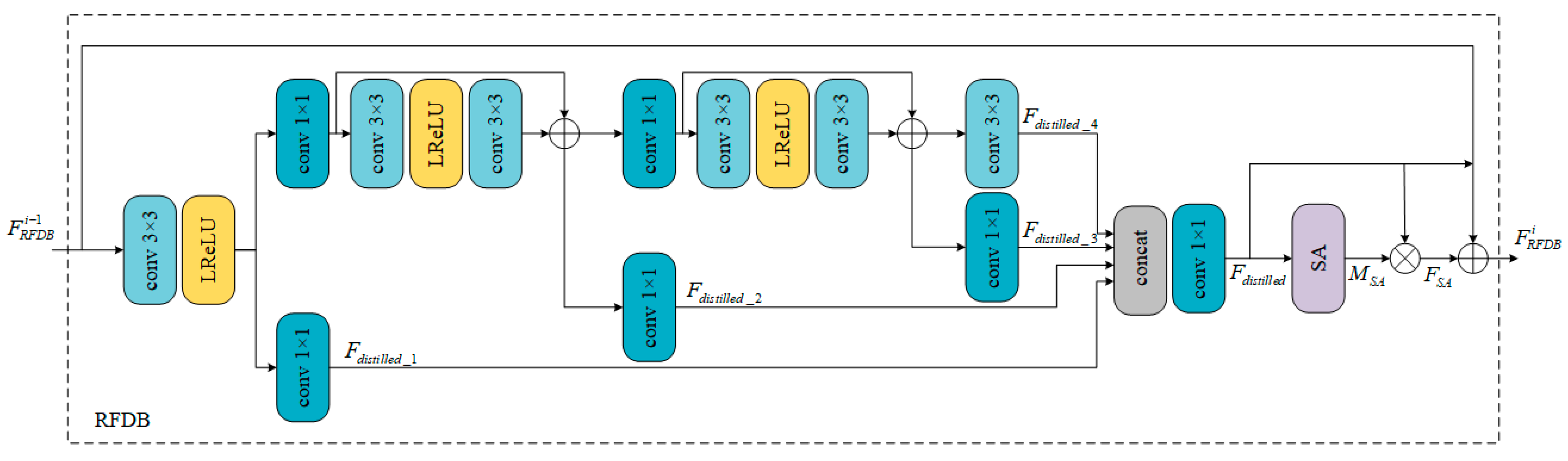 A Lightweight Image Super-Resolution Reconstruction Algorithm Based on the Residual Feature ...