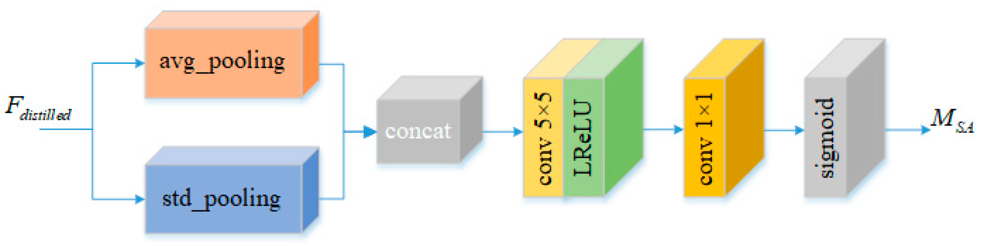 A Lightweight Image Super-Resolution Reconstruction Algorithm Based on the Residual Feature ...