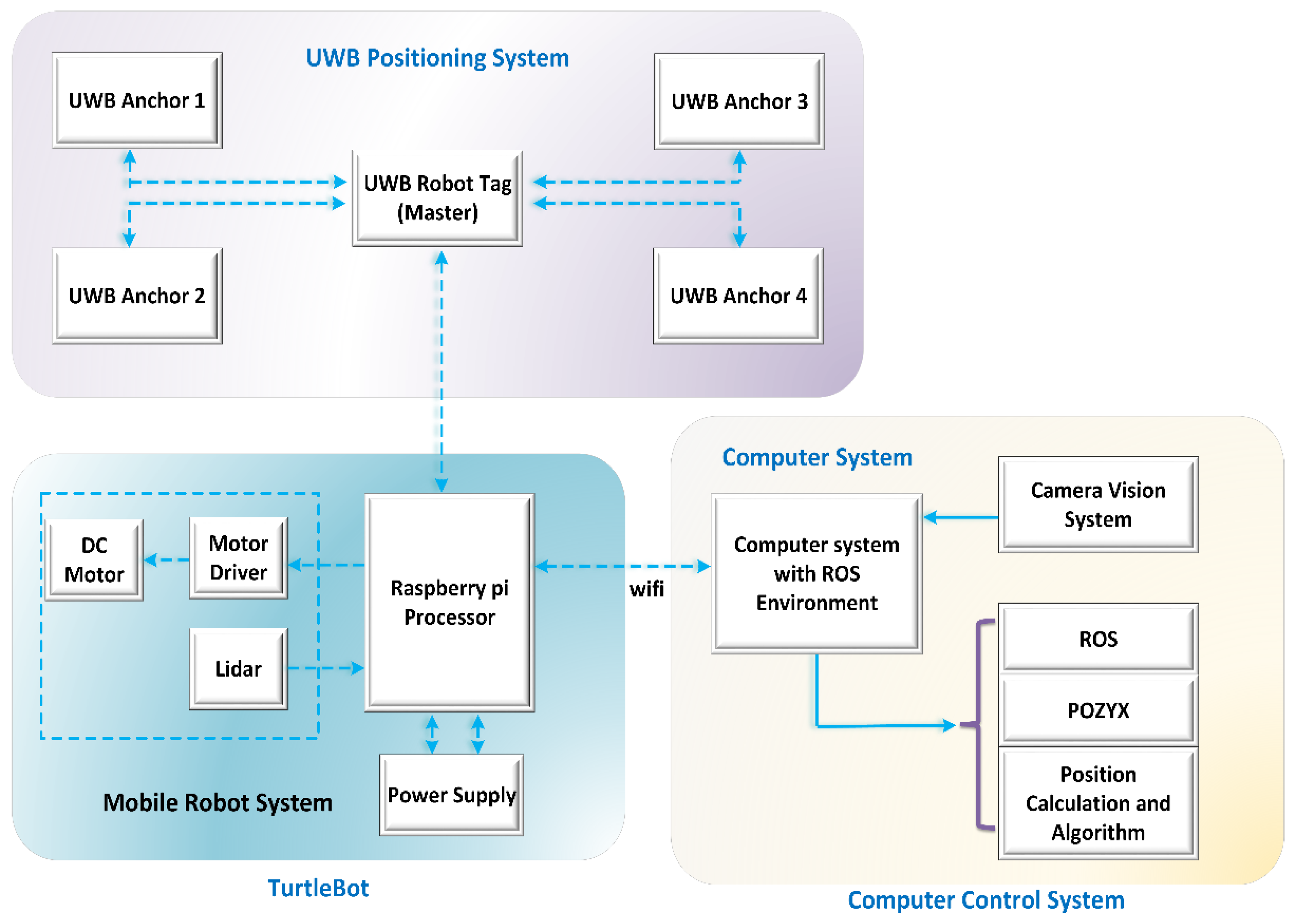 Sensors | Free Full-Text | Comparative Analysis of Integrated Filtering Methods Using UWB ...