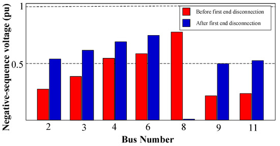 Sensors Free Full Text A Secure Dual Layer Fault Protection