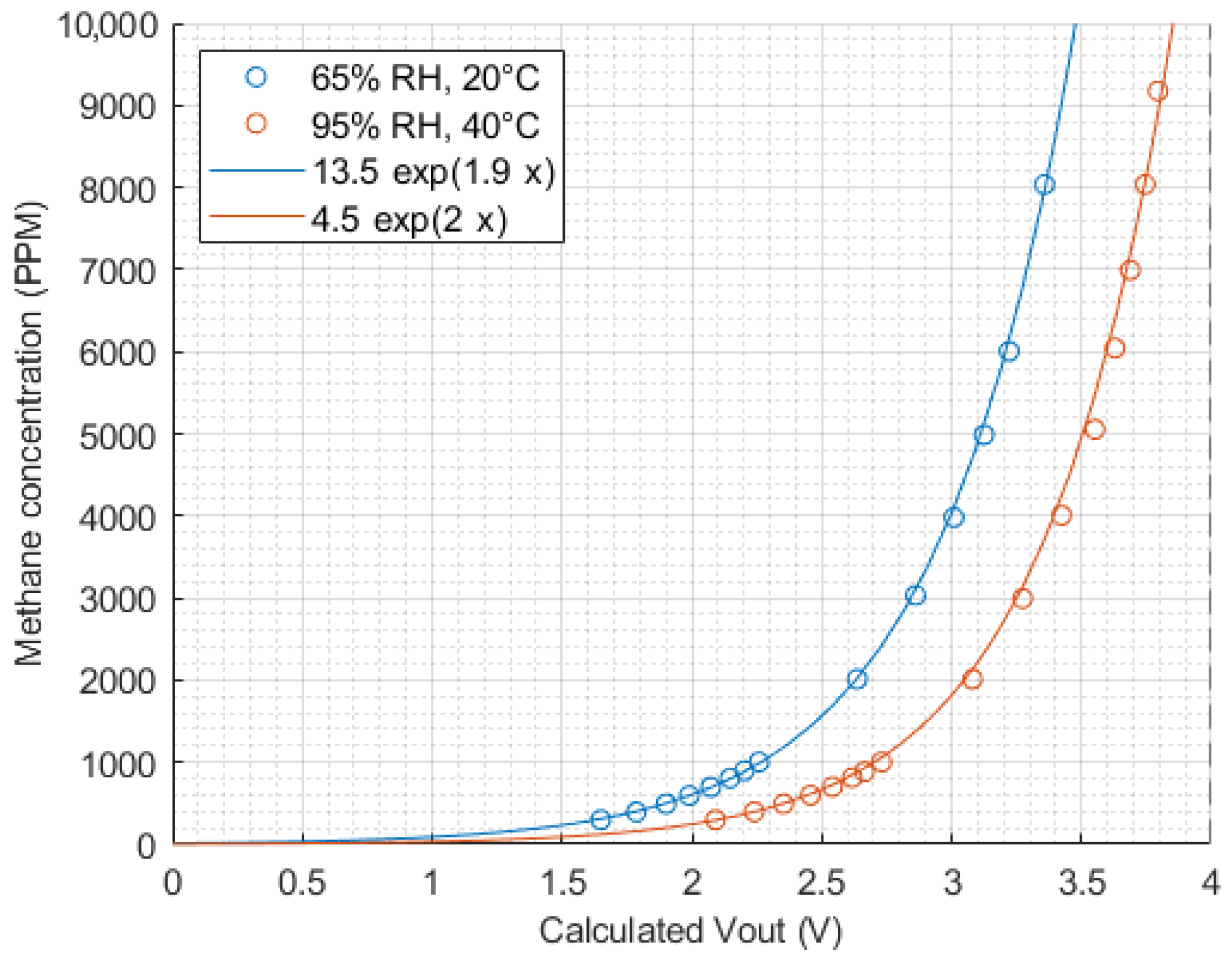 Calibration of a Low-Cost Methane Sensor Using Machine Learning