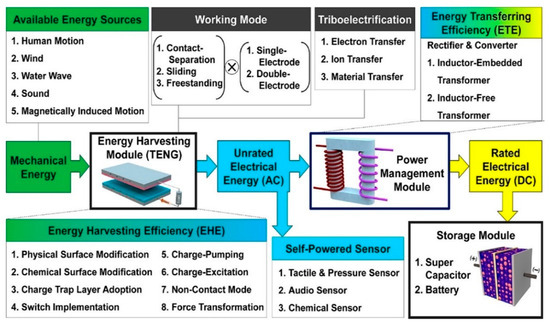 Sensors | Free Full-Text | A Review of Recent Advances in Human-Motion ...