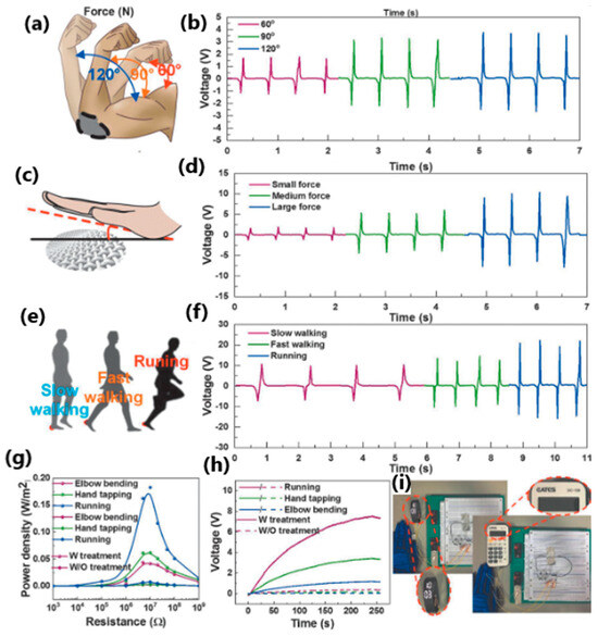 A Review of Recent Advances in Human-Motion Energy Harvesting ...