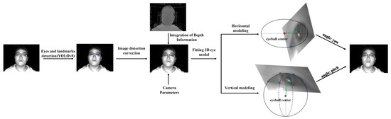 Model-Based 3D Gaze Estimation Using a TOF Camera