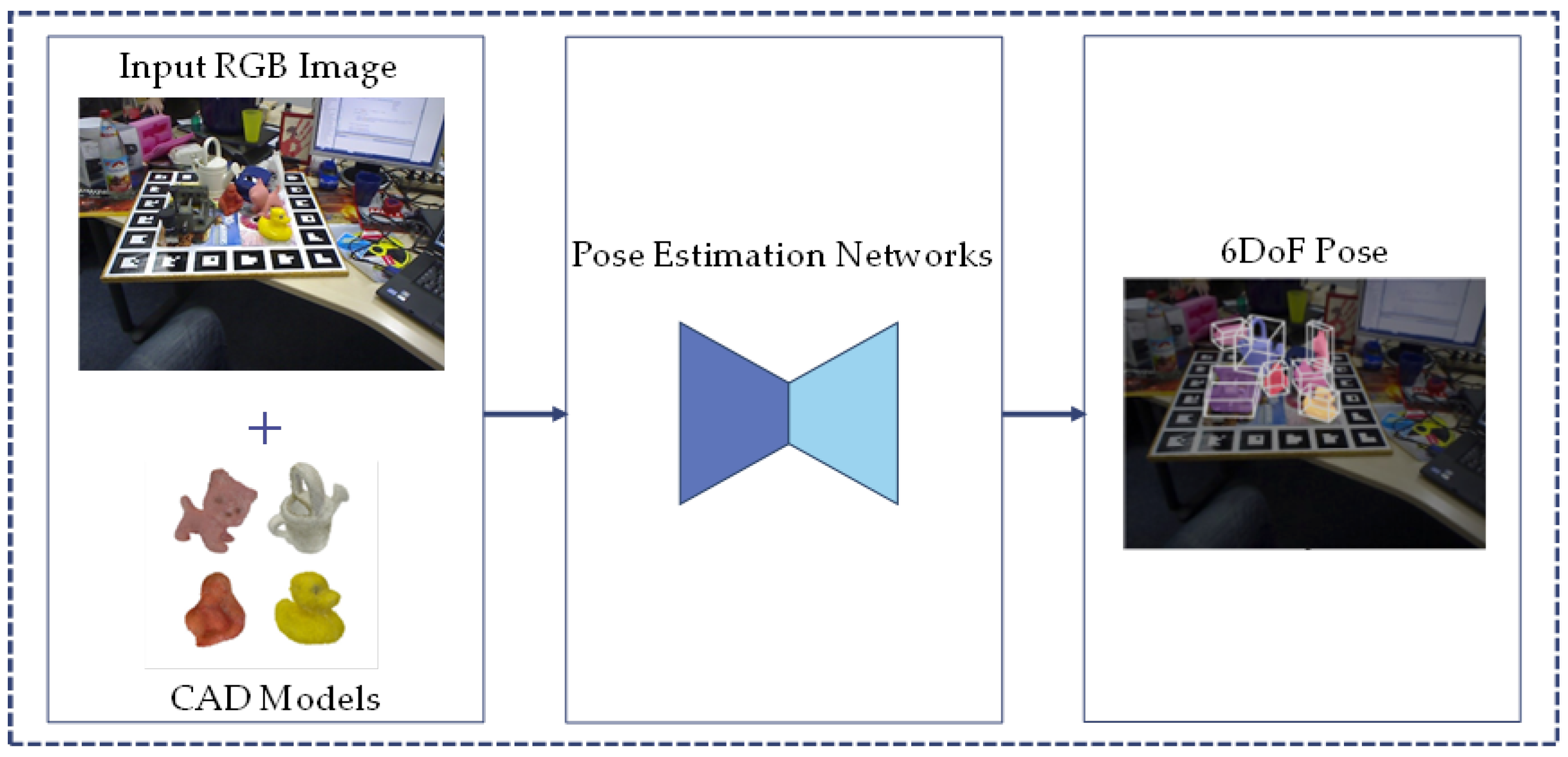 Sensors | Free Full-Text | A Survey of 6DoF Object Pose Estimation Methods for Different ...