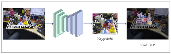 Sensors | Free Full-Text | A Survey of 6DoF Object Pose Estimation Methods for Different ...