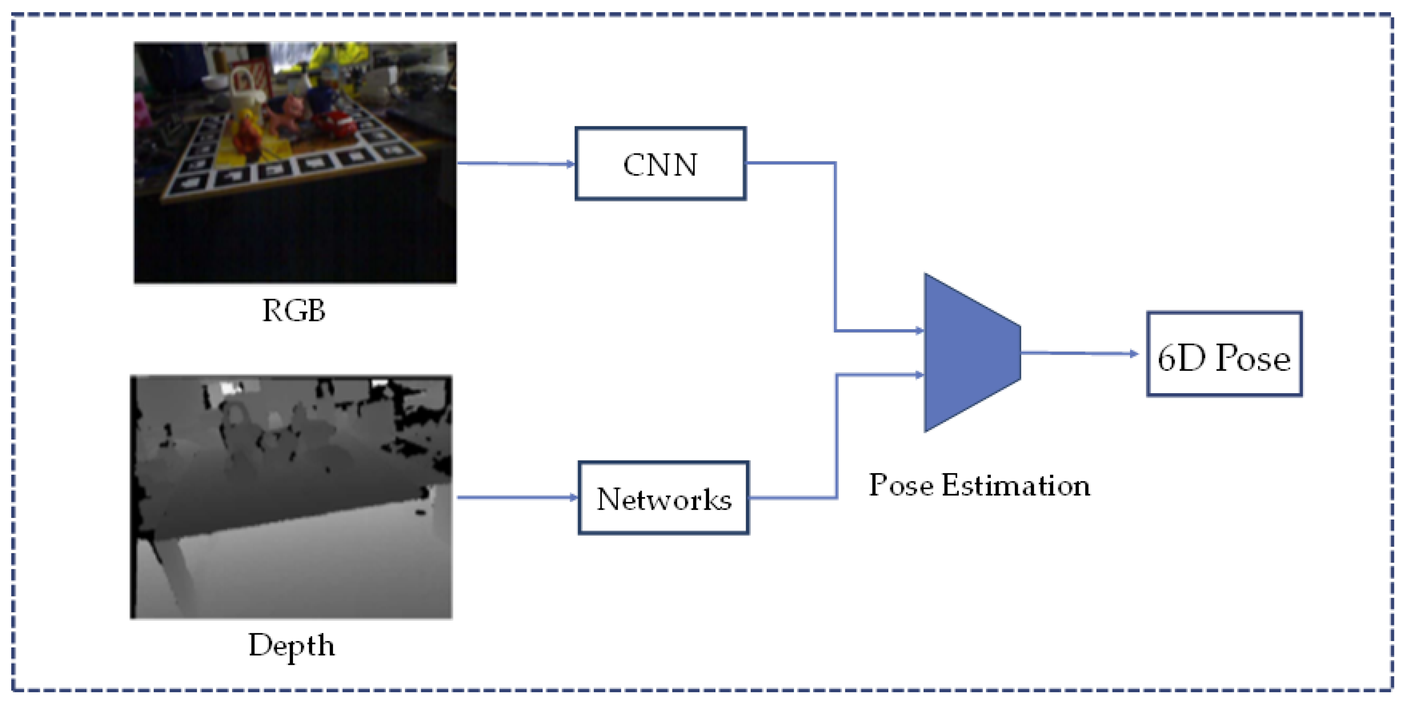 Sensors | Free Full-Text | A Survey of 6DoF Object Pose Estimation Methods for Different ...