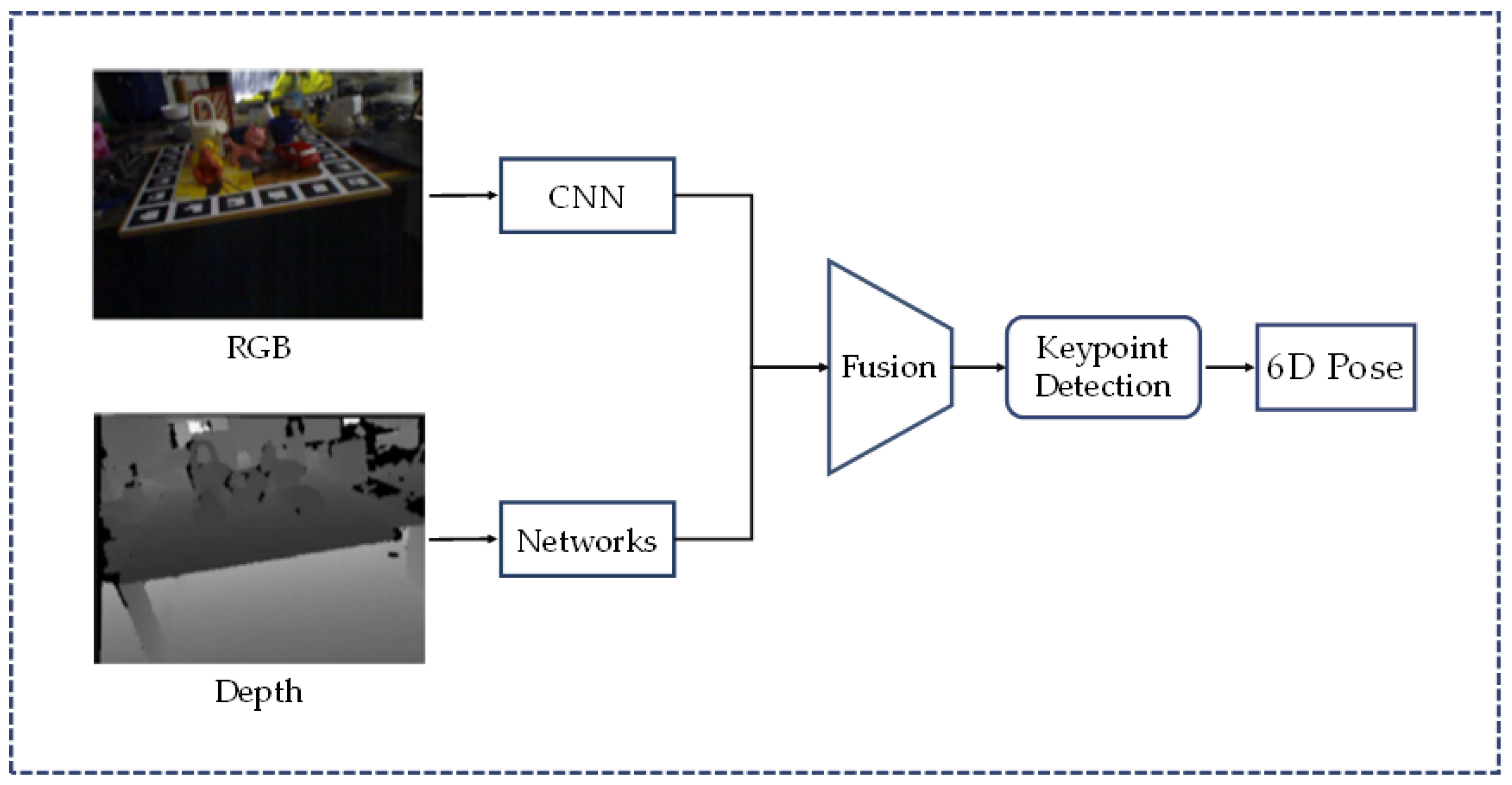 Sensors | Free Full-Text | A Survey of 6DoF Object Pose Estimation Methods for Different ...