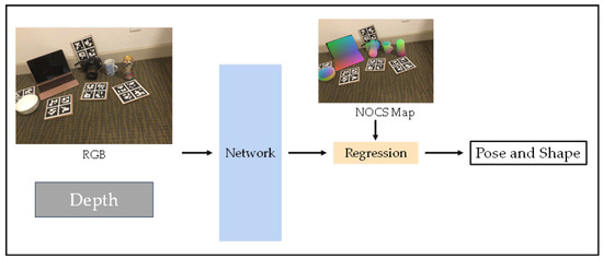 Sensors | Free Full-Text | A Survey of 6DoF Object Pose Estimation Methods for Different ...