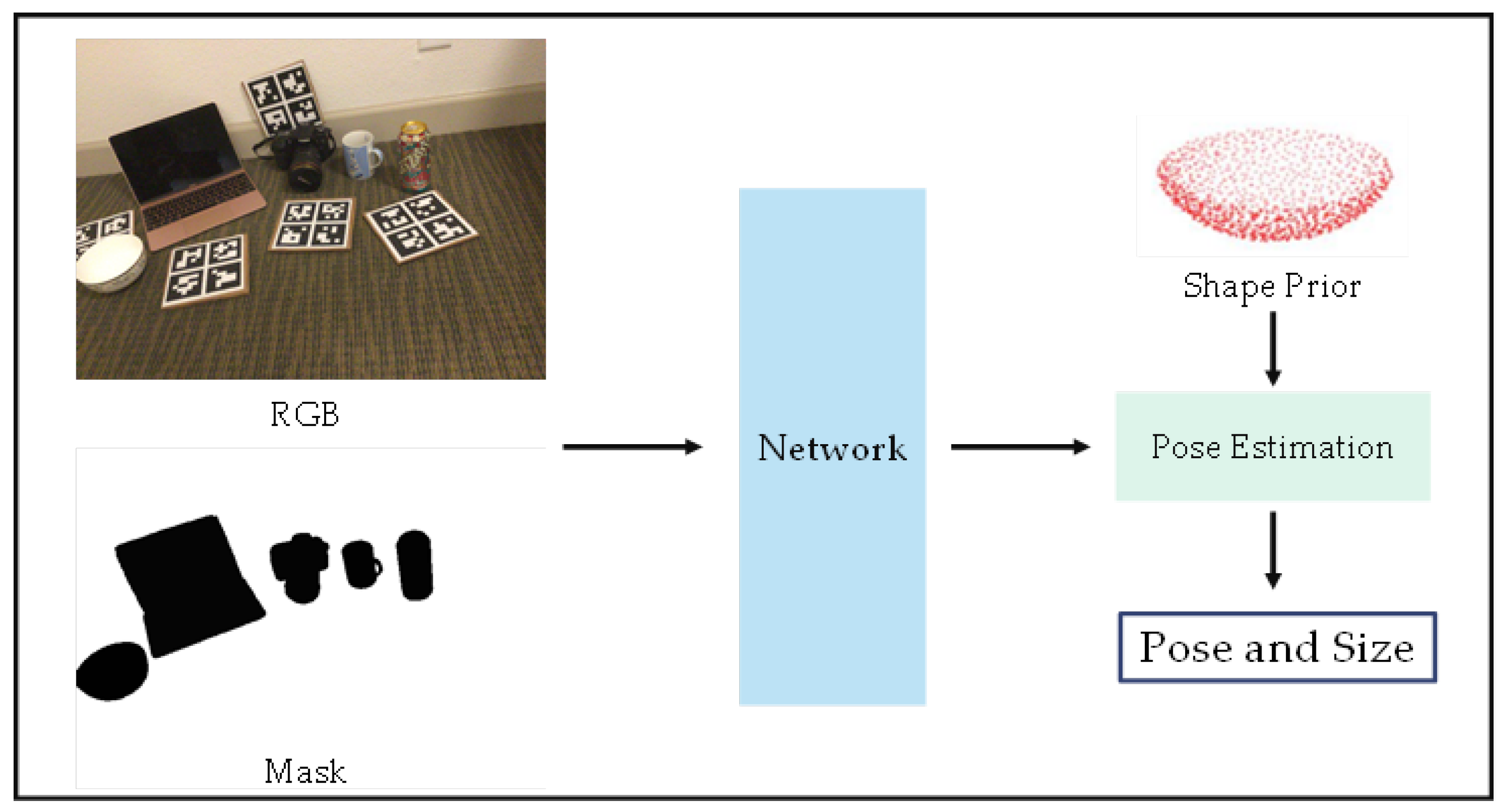 Sensors | Free Full-Text | A Survey of 6DoF Object Pose Estimation Methods for Different ...