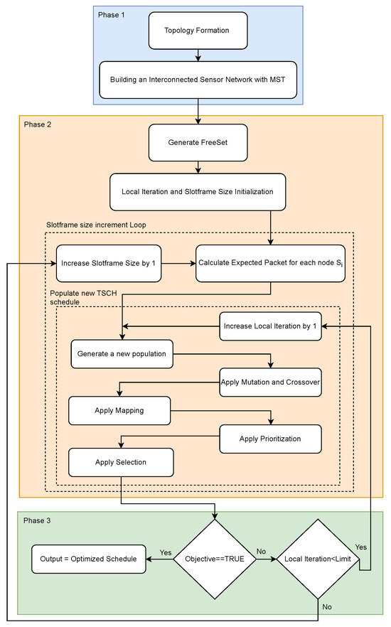 Comparative Analysis of Time-Slotted Channel Hopping Schedule Optimization Using Priority-Based ...