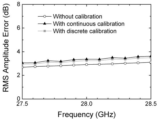 A 28 GHz GaN 6-Bit Phase Shifter MMIC with Continuous Tuning Calibration Technique