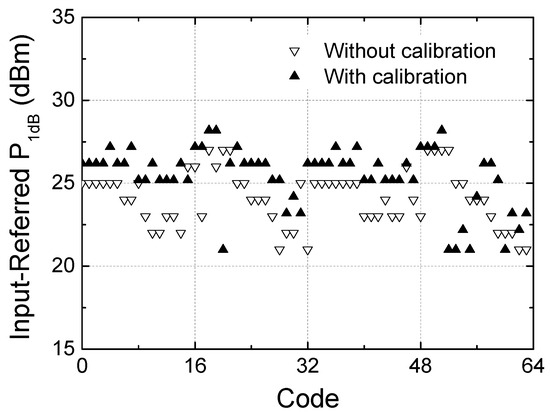 A 28 GHz GaN 6-Bit Phase Shifter MMIC with Continuous Tuning Calibration Technique