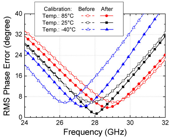 A 28 GHz GaN 6-Bit Phase Shifter MMIC with Continuous Tuning ...