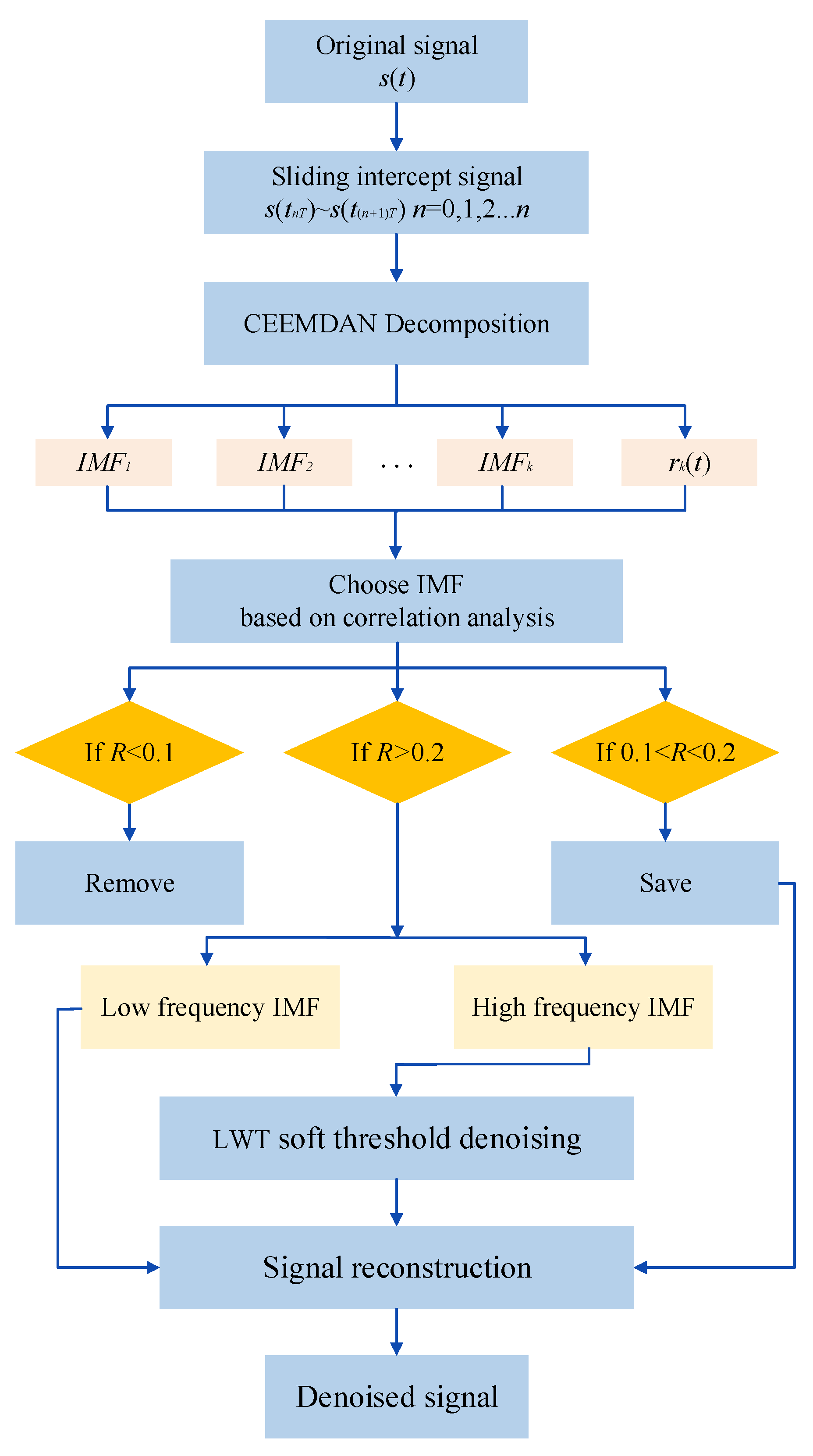 Sensors | Free Full-Text | CEEMDAN-LWT De-Noising Method for Pipe-Jacking Inertial Guidance ...