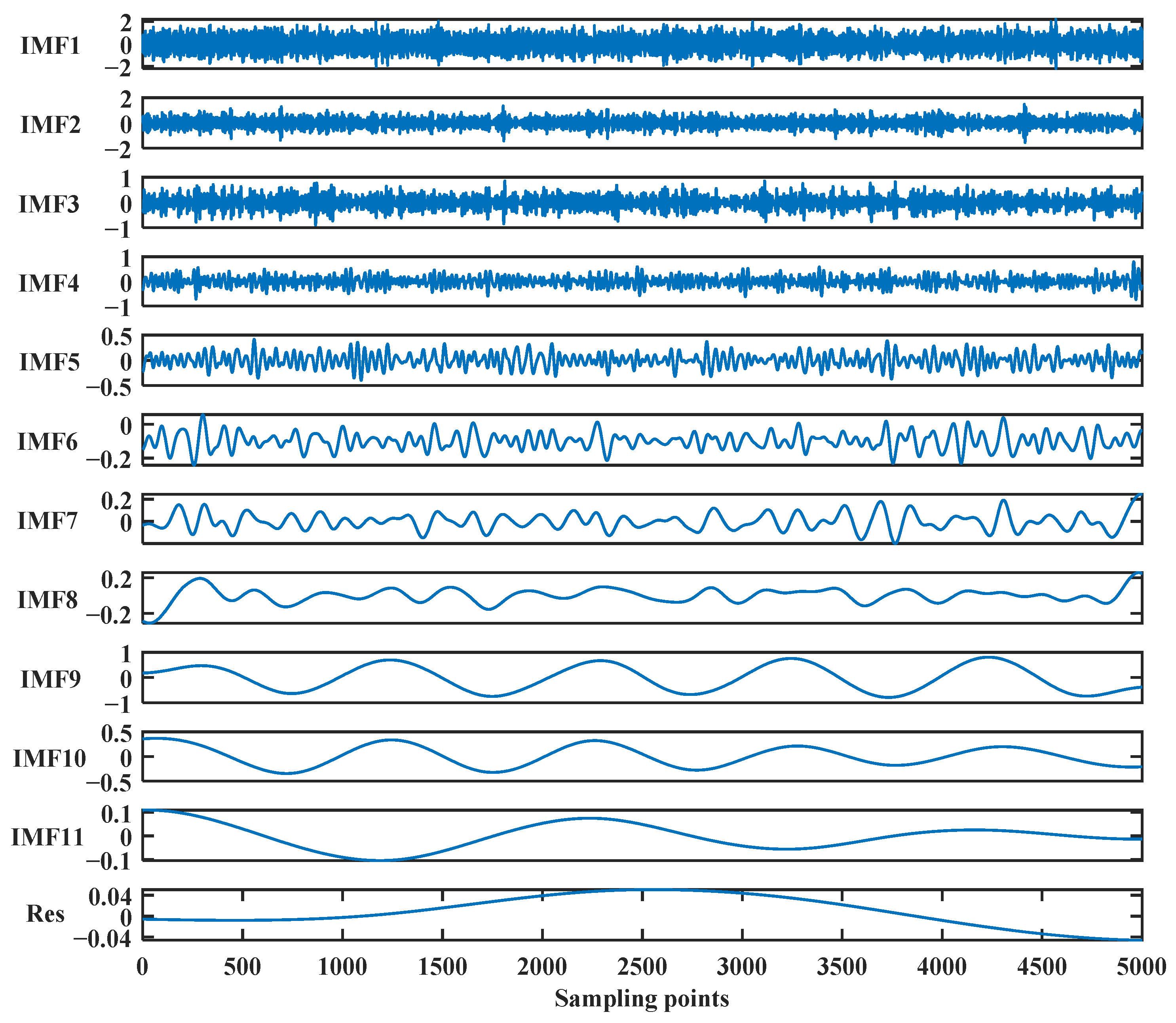 Sensors | Free Full-Text | CEEMDAN-LWT De-Noising Method for Pipe-Jacking Inertial Guidance ...