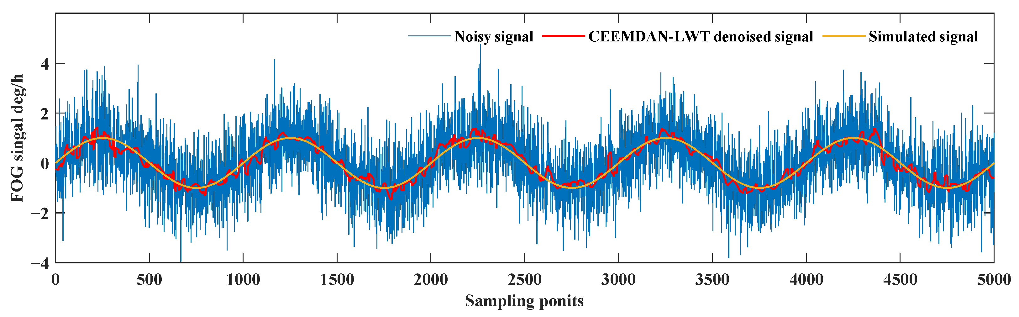 Sensors | Free Full-Text | CEEMDAN-LWT De-Noising Method for Pipe-Jacking Inertial Guidance ...