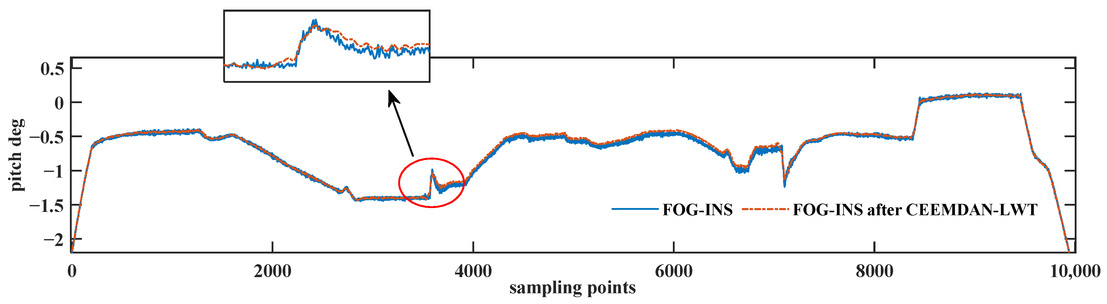 Sensors | Free Full-Text | CEEMDAN-LWT De-Noising Method for Pipe-Jacking Inertial Guidance ...