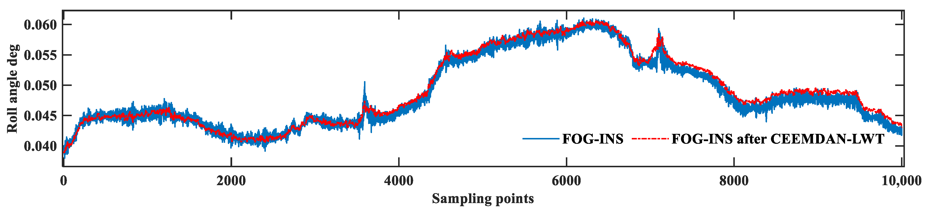 Sensors | Free Full-Text | CEEMDAN-LWT De-Noising Method for Pipe-Jacking Inertial Guidance ...