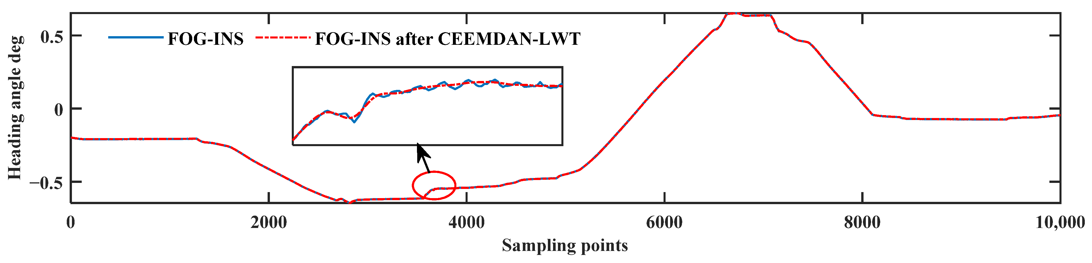 Sensors | Free Full-Text | CEEMDAN-LWT De-Noising Method for Pipe-Jacking Inertial Guidance ...