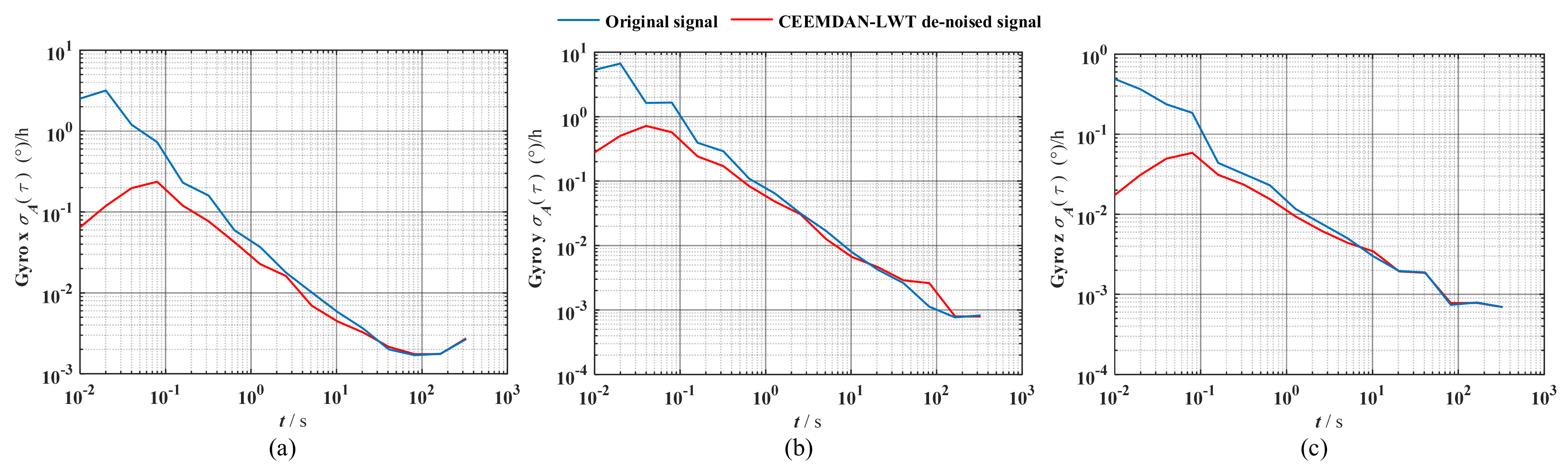 Sensors | Free Full-Text | CEEMDAN-LWT De-Noising Method for Pipe-Jacking Inertial Guidance ...