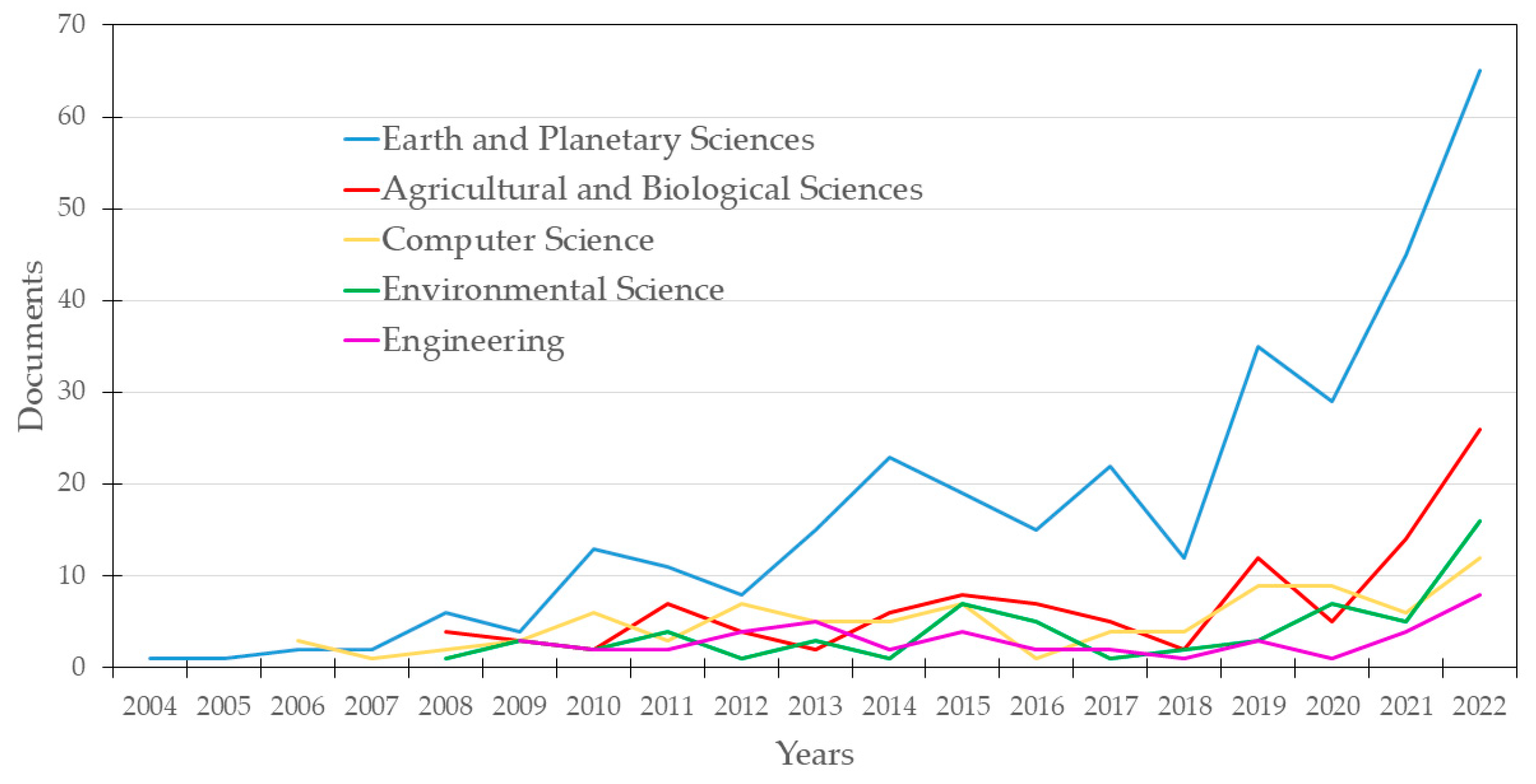 Forestry Applications Of Space Borne Lidar Sensors A Worldwide Bibliometric Analysis