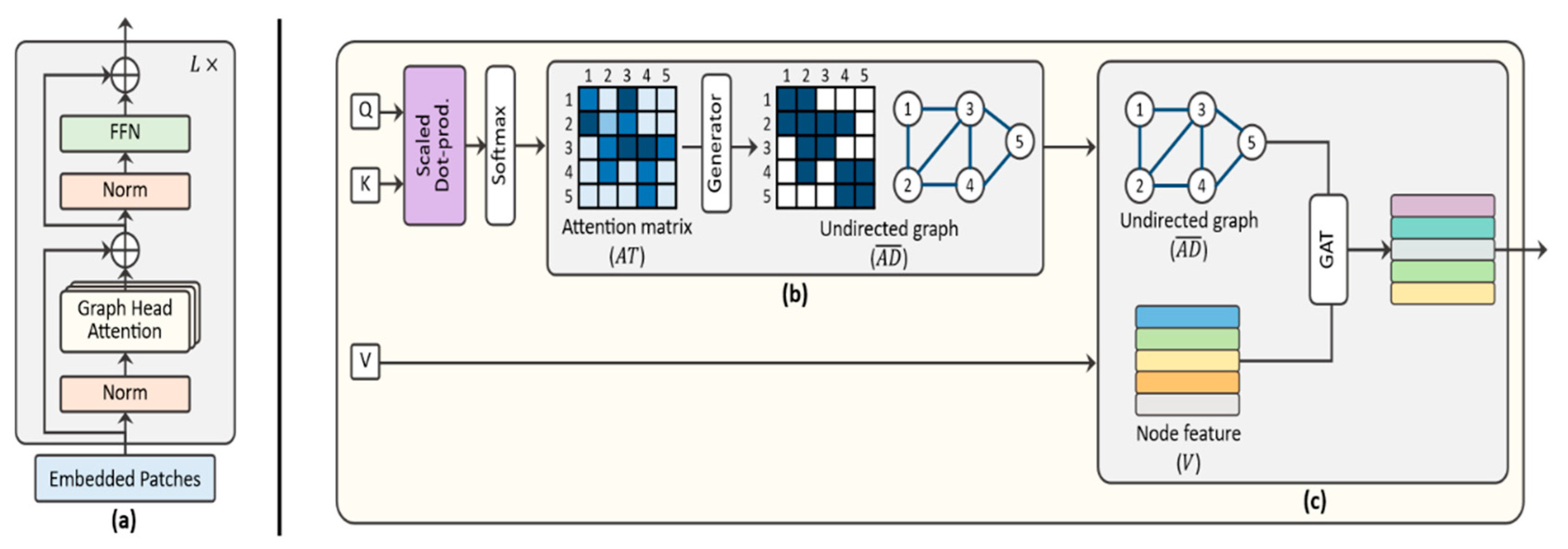 Sensors | Free Full-Text | Rethinking Attention Mechanisms in Vision Transformers with Graph ...